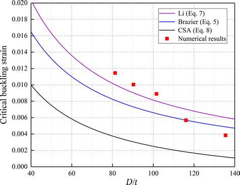 Verification Of Numerical Model By Comparison The Theoretical Results