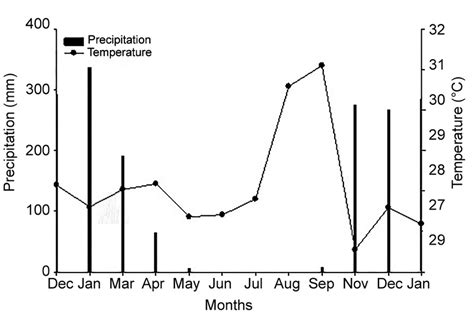 Monthly Averages Of Temperature ºc And Cumulative Monthly