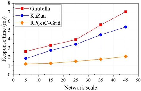 system scale vs average response time download scientific diagram