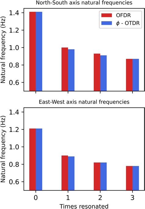 Measured Natural Frequencies Before And After Each Forced Vibration
