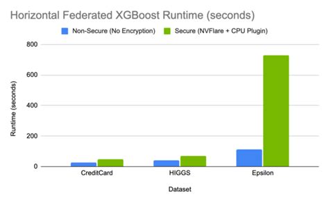 Security For Data Privacy In Federated Learning With Cuda Accelerated Homomorphic Encryption In