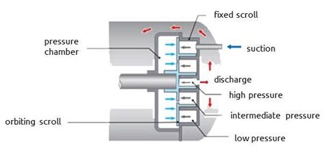 17 Best Images About Scroll Compressor On Pinterest Different Types Of Cross Section And