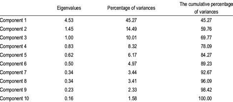 Eigenvalues Of Principal Components Download Table
