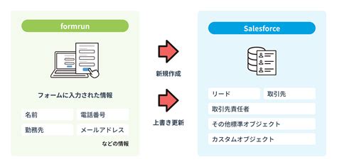 Salesforce連携 フォームの回答データをsalesforceに自動連携 Formrun