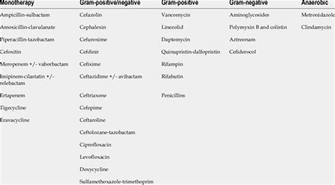 Protocol Defined Broad Spectrum Antibiotic Regimens Download