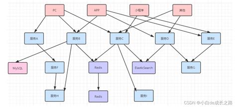 分布式链路追踪概述 Csdn博客 分布式链路追踪概述 Csdn博客