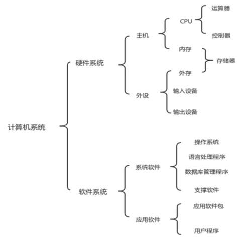 计算机原理 12计算机系统组成 哔哩哔哩