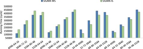 Spargd A Sparse Gemm Accelerator With Dynamic Dataflow Acm Transactions On Design Automation