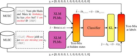 Figure 1 From Ynu Hpcc At Wassa 2023 Using Text Mixed Data Augmentation For Emotion