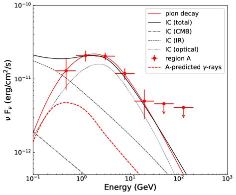 Sed Of Emission In The Region A For A 04 • Gaussian Disk Spatial