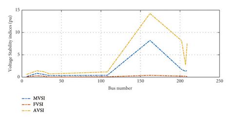 Voltage Stability Indices At Base Case Download Scientific Diagram