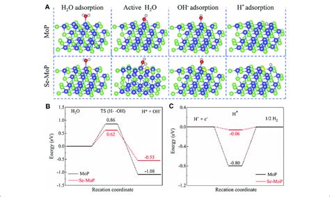 Dft Calculations Of Pure Mop And Se Doped Mop A Calculation Models Download Scientific