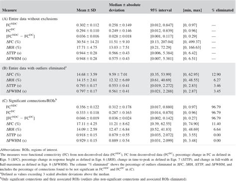 Pdf Hemodynamic Response Function Hrf Variability Confounds Resting