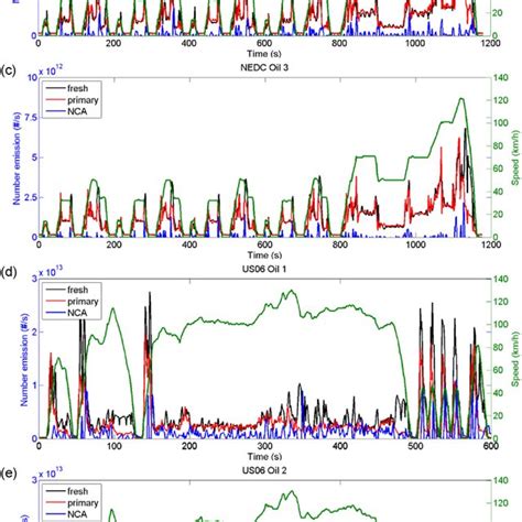 Shows The Emissions Of Particle Number Measured By The Ucpc And The