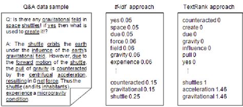Term Weighting Results Of Tf Idf And Textrank Window 3 Weighting