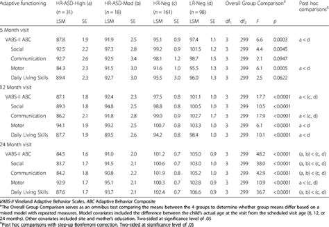 Adaptive Functioning Group Least Square Means Comparisons At 6 12 And Download Table