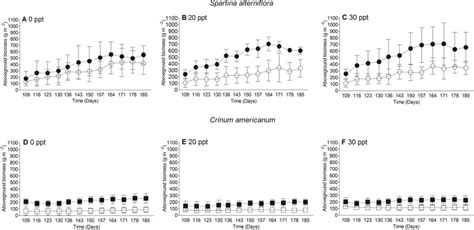 Mean Values And Standard Deviation Of Aboveground Biomass Of S