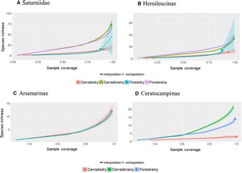 Results Of Integrated Coverage Based Rarefaction Extrapolation Of Download Scientific Diagram