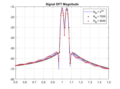 Real Time FFT Wouldn T Zero Padding A Signal At The End Distorts The Output Signal