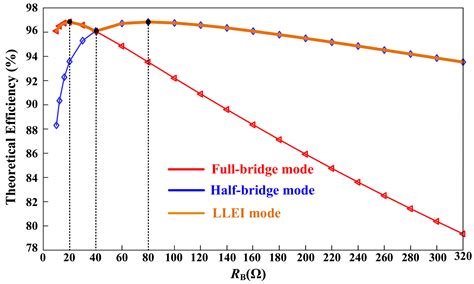A Light Load Efficiency Improvement Technique For An Inductive Power