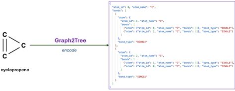 [논문 리뷰] G2t Llm Graph To Tree Text Encoding For Molecule Generation