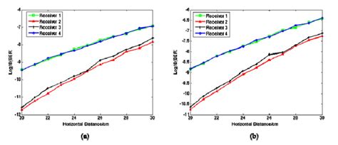 Ber Versus Horizontal Distance A Vcsel 1 Served As Transmitter And