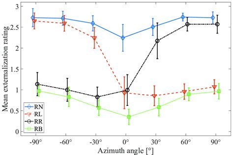 Mean Externalization Ratings From Zero The Sound Is In My Head To Download Scientific Diagram