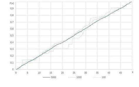 Nonparametric Estimation Of The Distribution Function For Download
