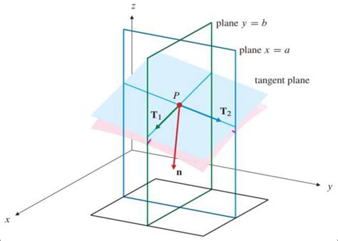 tangent plane balder w holst
