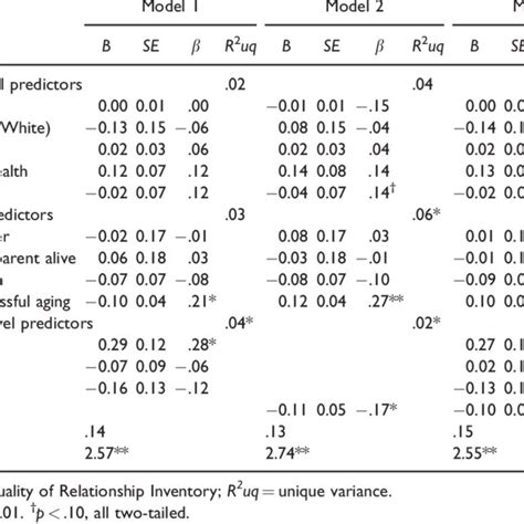 interaction models predicting positive views on aging download