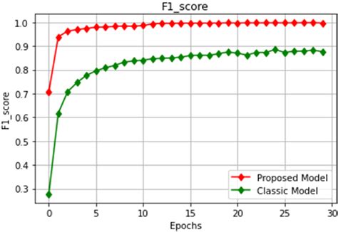 Comparing F1score Of Suggested Model And Classical One Download