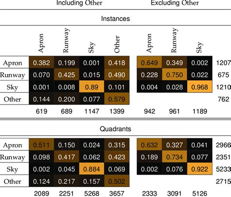 Confusion Matrices For Baseline Results Showing Significant Confusion