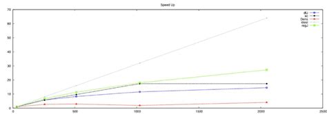 hybrid mpi openmp speed up relative to the 4 8 reference for