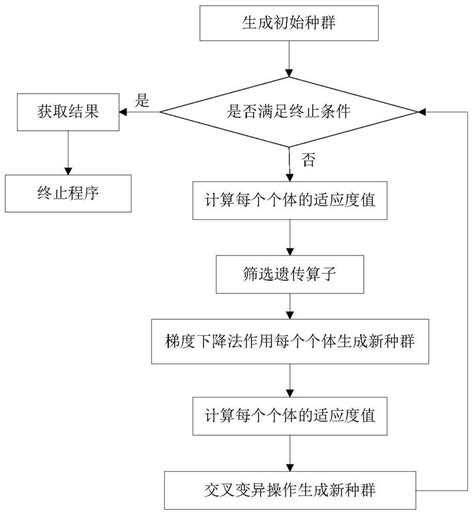 Swarm Particle Gradient Descent Algorithm Based On Improved Genetic Algorithm Eureka Patsnap