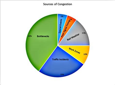 Congestion Management Process Northwest Arkansas Regional Planning Commission