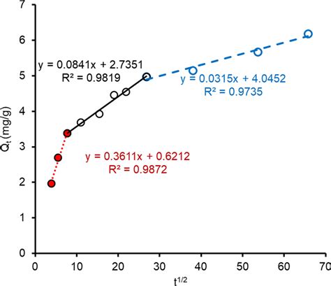 Intra Particle Diffusion Plot For Imidacloprid Imi Adsorption Onto