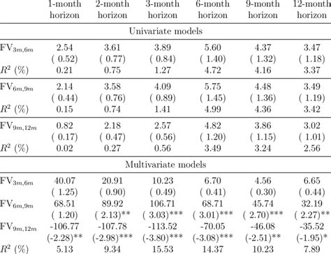 In Sample Predictive Power Of Forward Variances For Equity Market Download Scientific Diagram