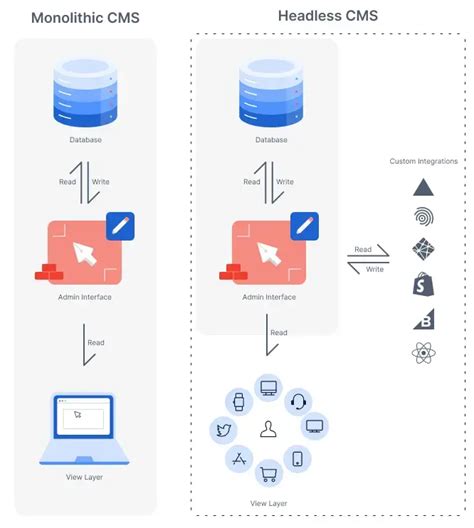 헤드리스 Cms 및 Seo 웹사이트 성능을 최적화하기 위한 6가지 필수 팁 — Serpstat Blog Plato Data