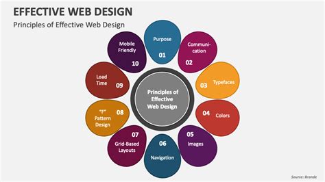 Effective Web Design PowerPoint Presentation Slides PPT Template