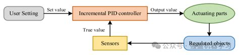 Pid搜索算法psa Sci一区新算法 公式原理详解与性能测评 Matlab代码免费获取 Csdn博客