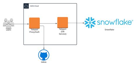 Database Access With Snowflake Teleport