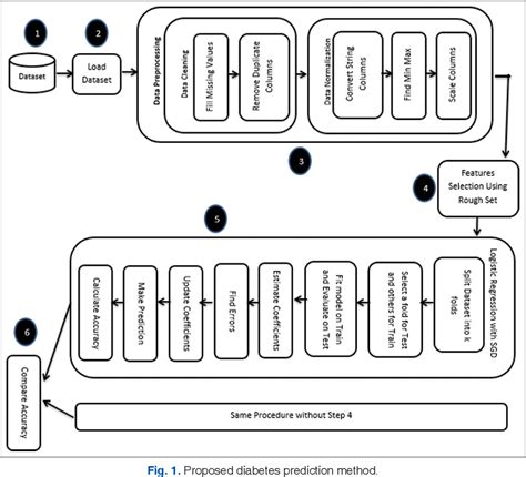 figure 1 from rough set based feature selection for predicting diabetes