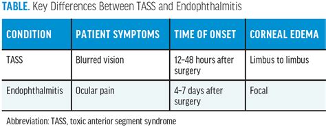 Tass After Cataract Surgery Modern Optometry