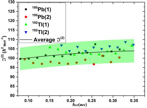 a the 2 vs ω plot for the sd bands in tl and pb isotopes the black