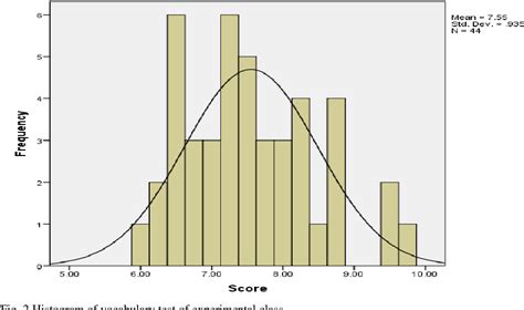 Figure 2 From Boosting Reading Comprehension Achievement And Vocabulary