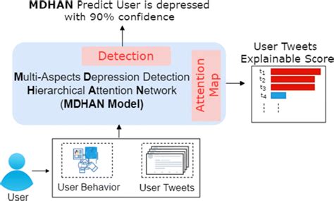 Explainable Depression Detection Download Scientific Diagram