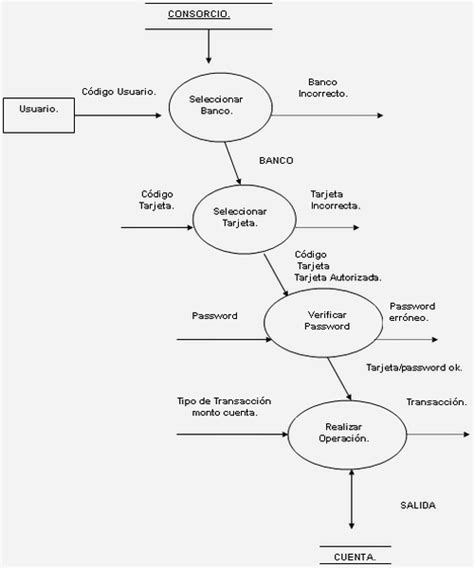 Diagrama de flujo de datos página Monografias