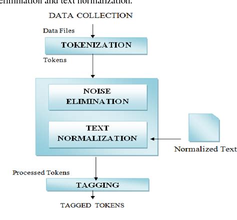 Figure 1 From Emotion Detection On Twitter Data Using Knowledge Base