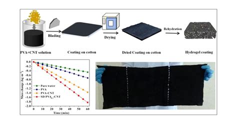 Rapid Fabrication Of Porous Photothermal Hydrogel Coating For Efficient Solar Driven Water