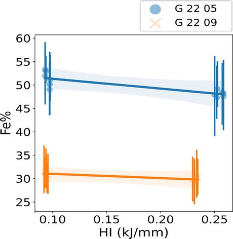 Linear Regression Plot Fit Plot And Measurement Intervals For Each Download Scientific Diagram